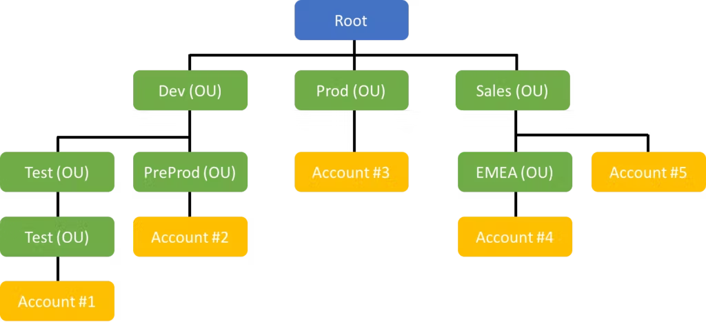 AWS Organizations: How to Manage Multiple AWS Accounts AWS Organizations: How to Manage Multiple AWS Accounts