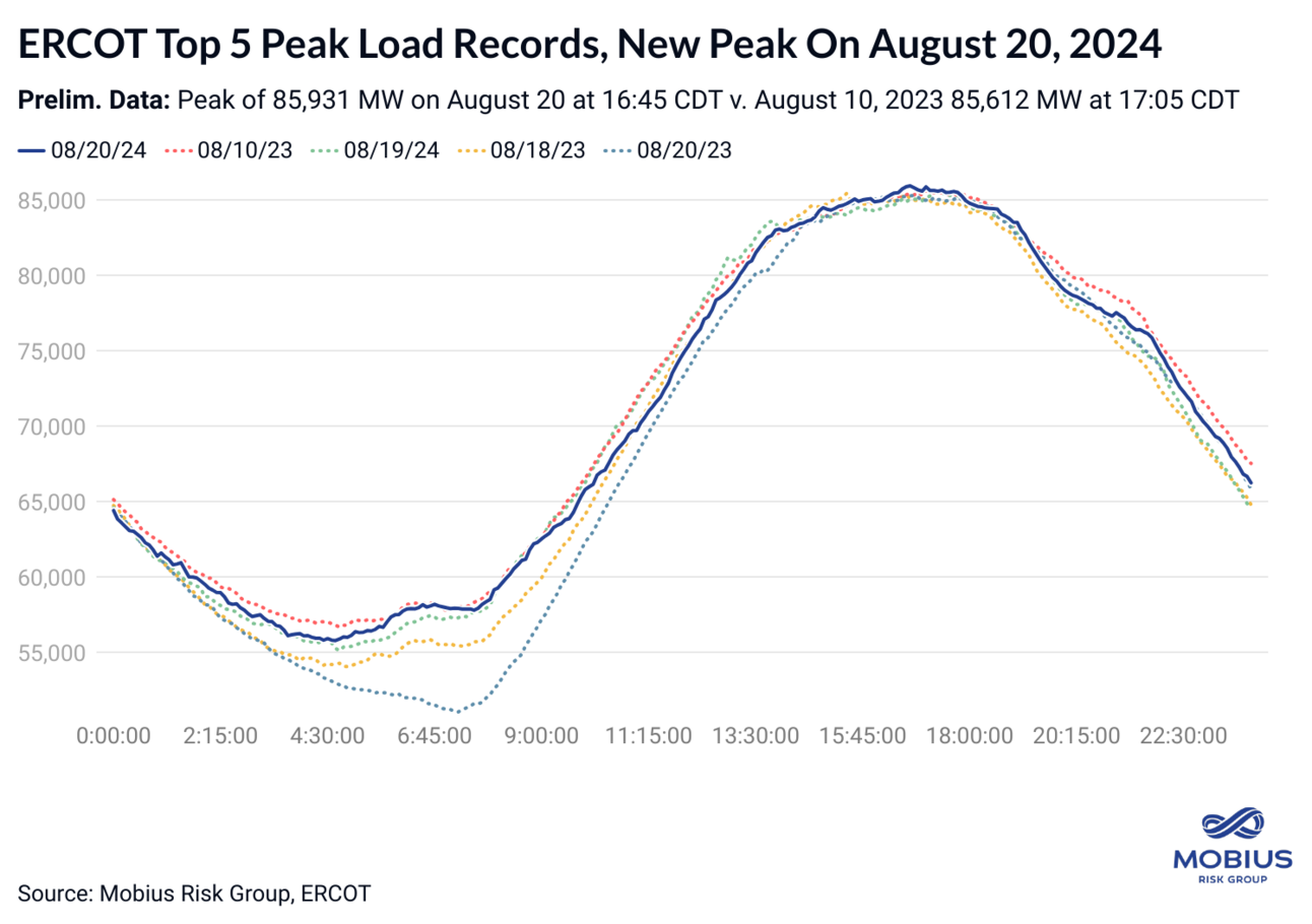 ERCOT Prices Surge to $5,000/MWh on Record Demand