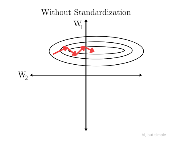 Batch Normalization Batch Normalization