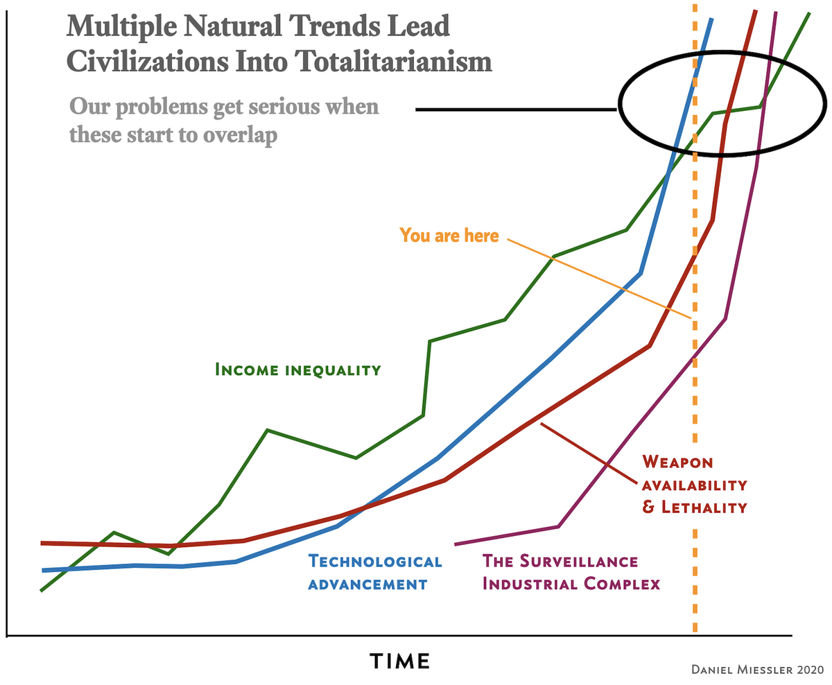 Our Lighted Path to Totalitarianism | Daniel Miessler