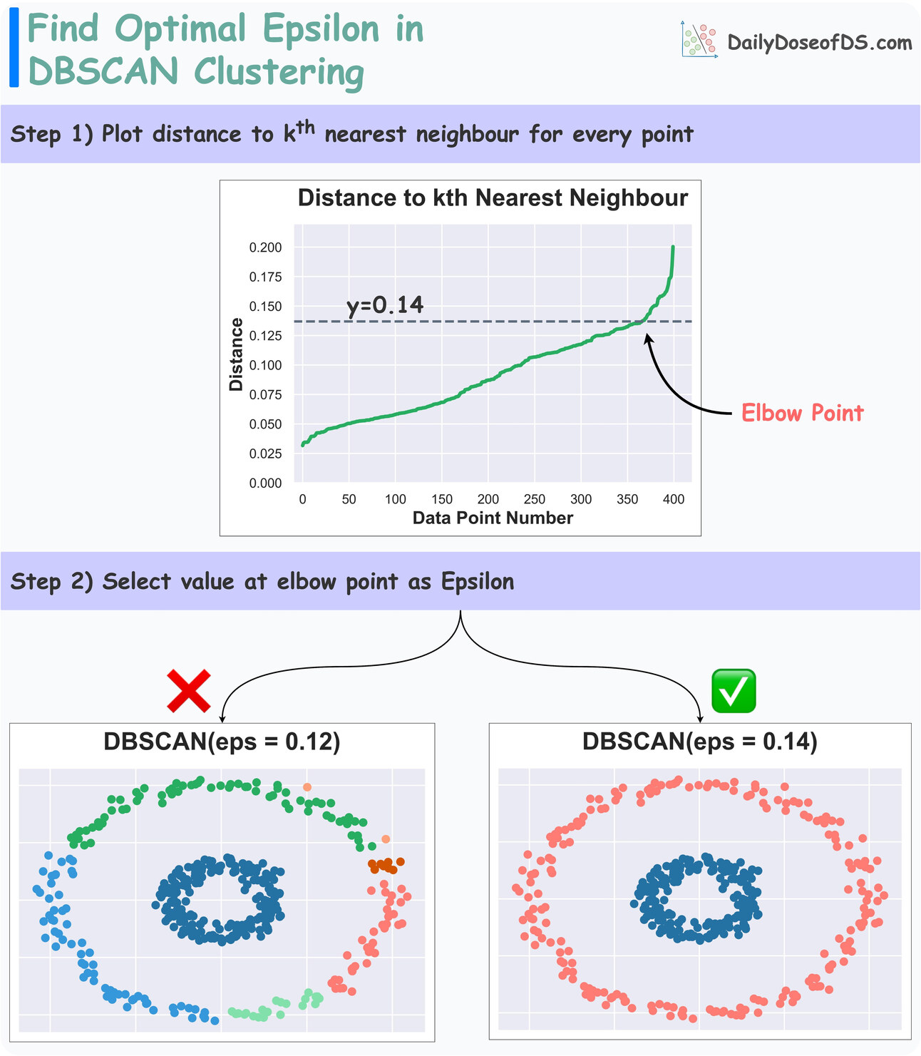 How to Find Optimal Epsilon Value For DBSCAN Clustering? How to Find Optimal Epsilon Value For DBSCAN Clustering?