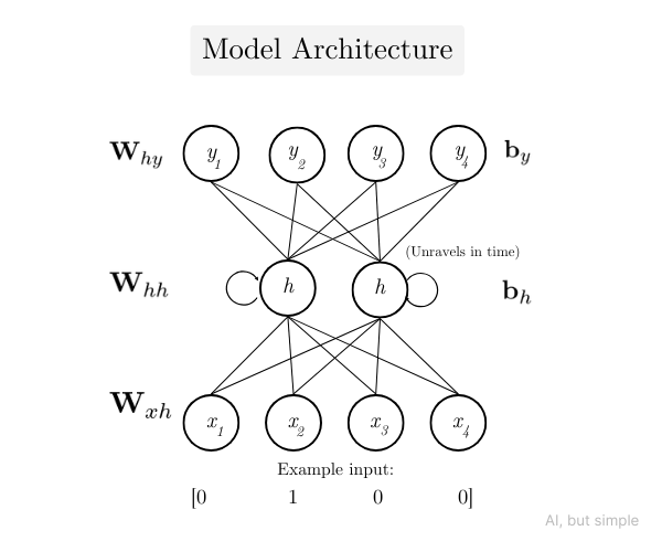 Recurrent Neural Networks, Explained Mathematically