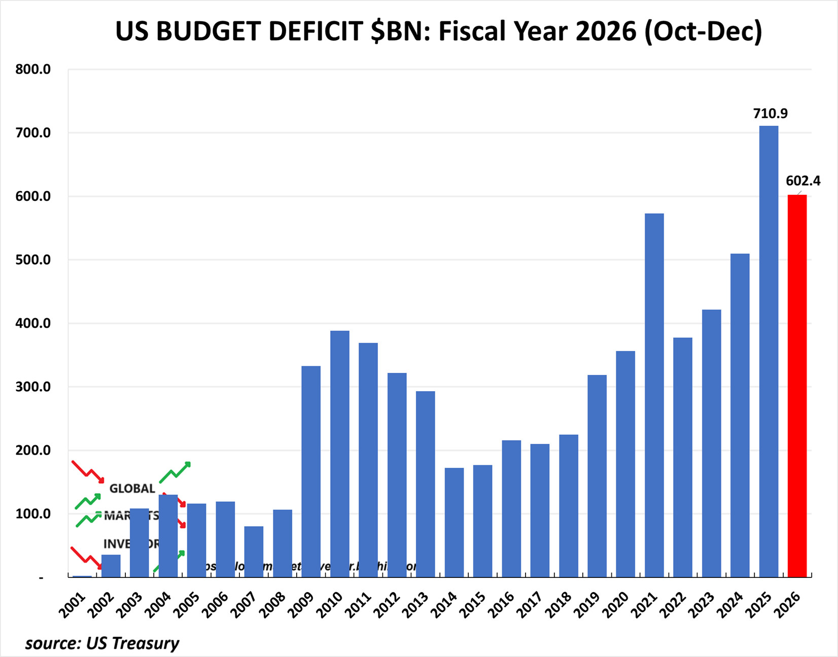 The US government is running one of the largest budget deficits history