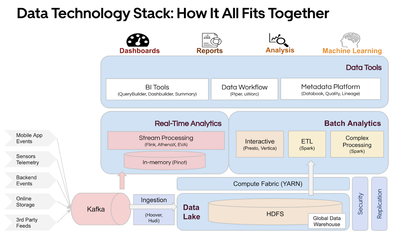 How Uber Built an Exabyte-Scale System for Data Processing