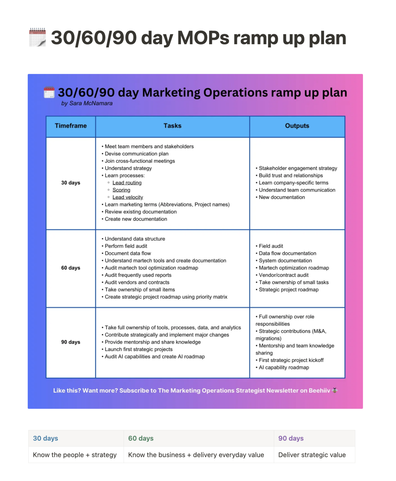 The Marketing Operations Strategist - My new 30/60/90 Day Marketing ...