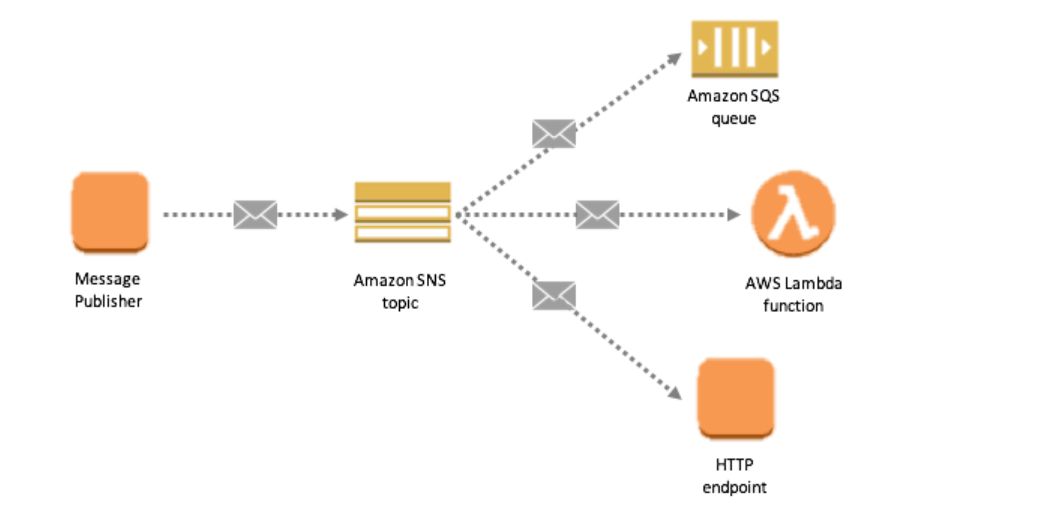 How To Use Amazon SNS to Decouple Components In Cloud Architectures