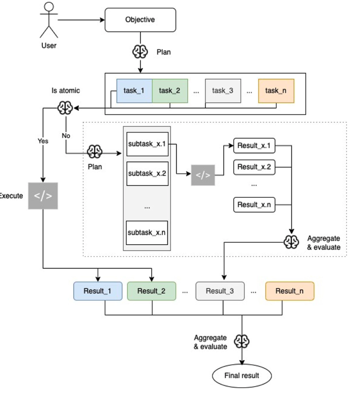 Agent Oriented Programming: A Framework for building LLM Agents