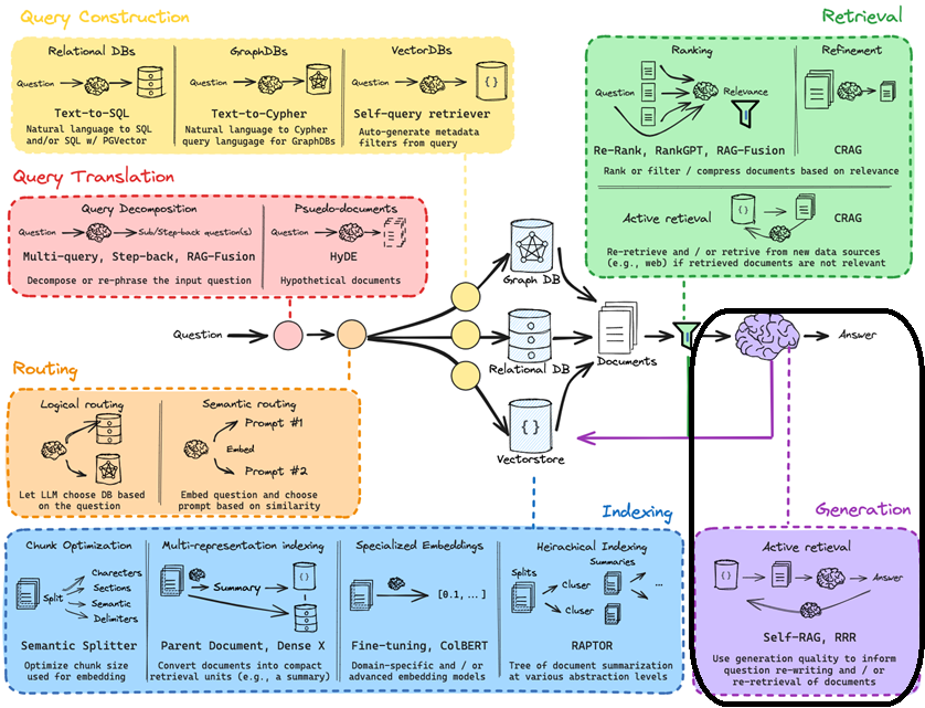 Advanced RAG Series: Generation and Evaluation