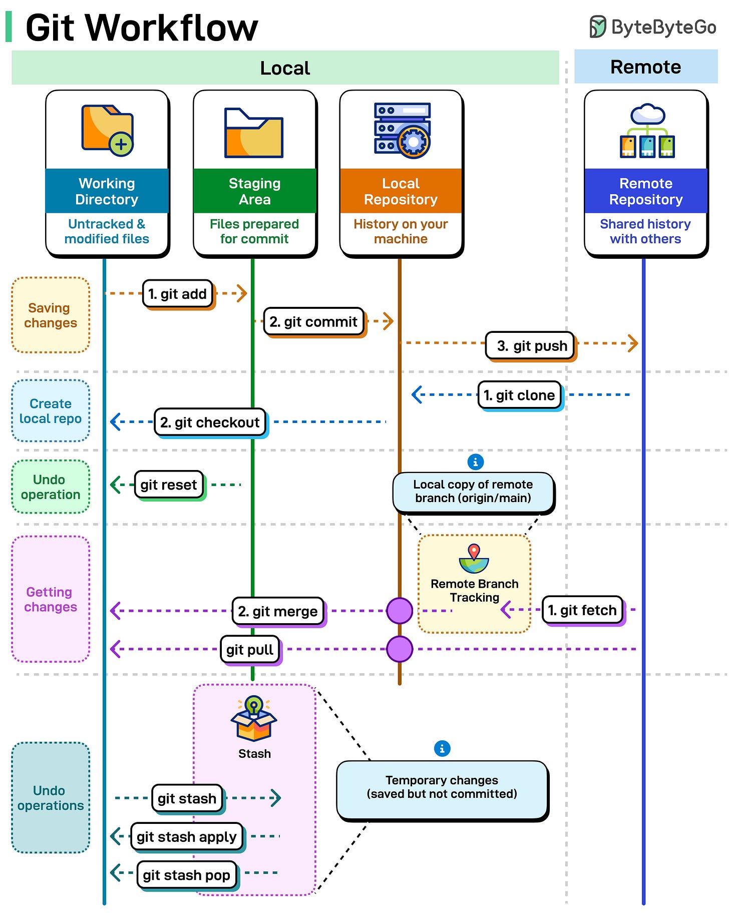 Git Workflow: Essential Commands