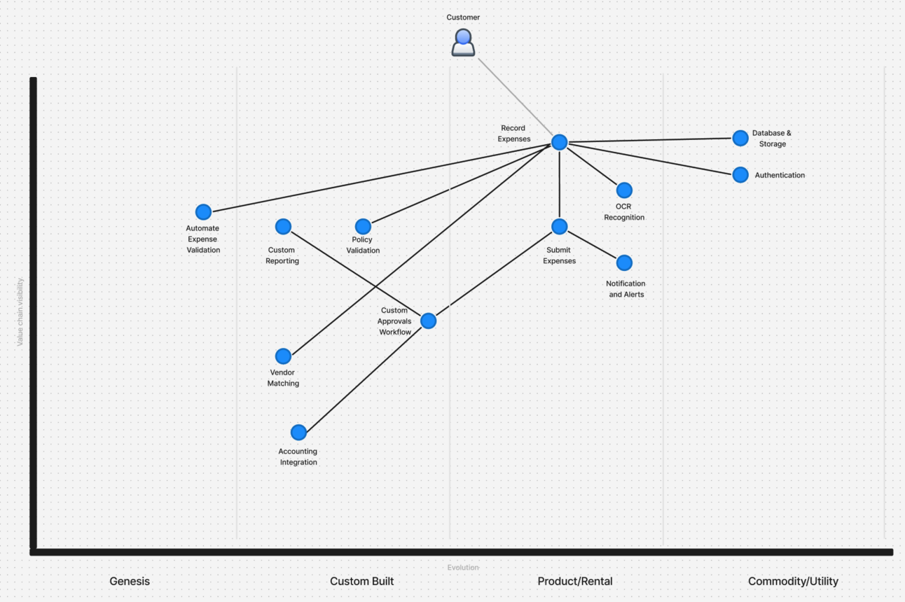 How to Decide Where to Focus your Engineering Efforts (using Wardley ...