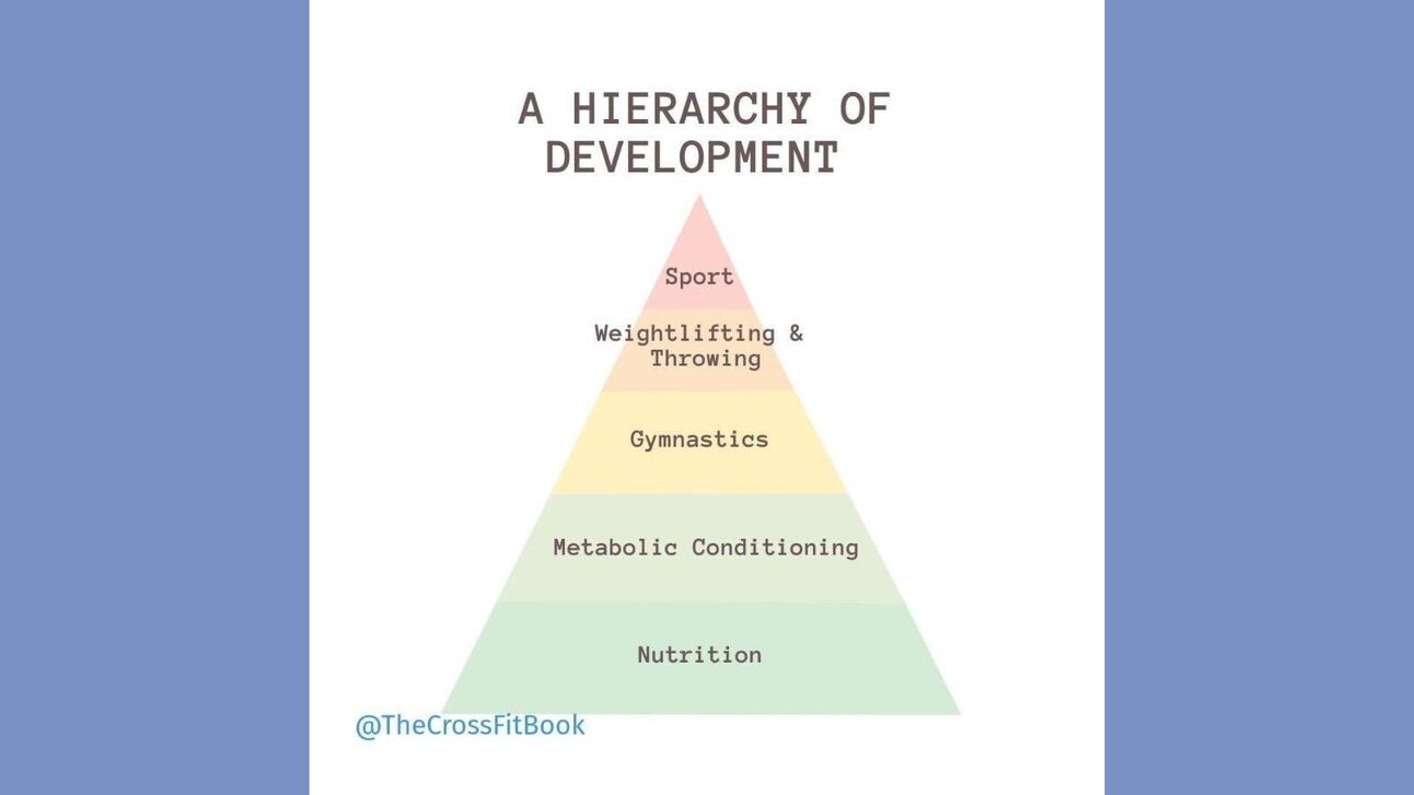 The Fitness Pyramid Approach to Building a Strong CrossFit Affiliate
