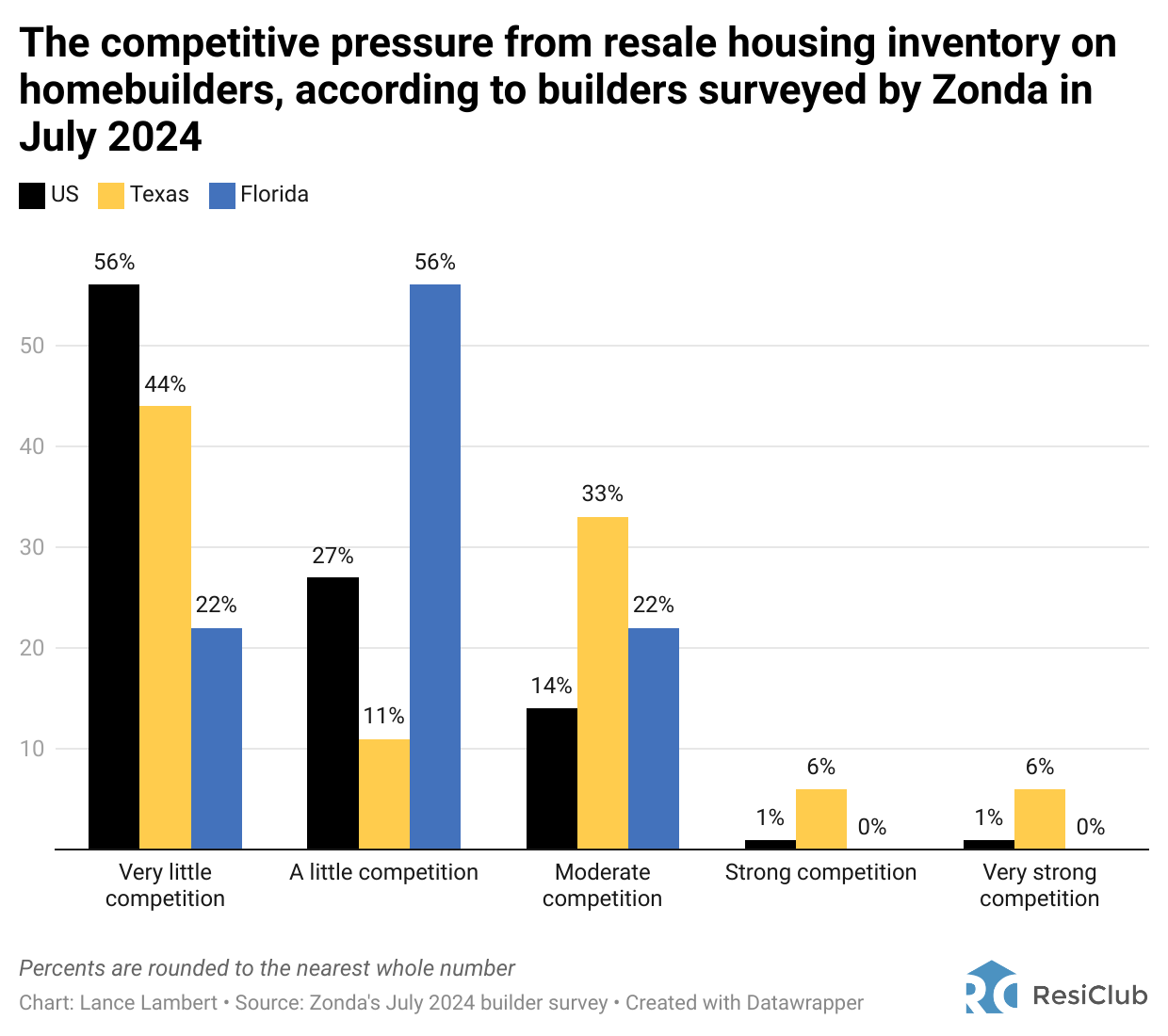 Rising inventory hasn't put much competitive pressure on builders yet—except in Texas and Florida
