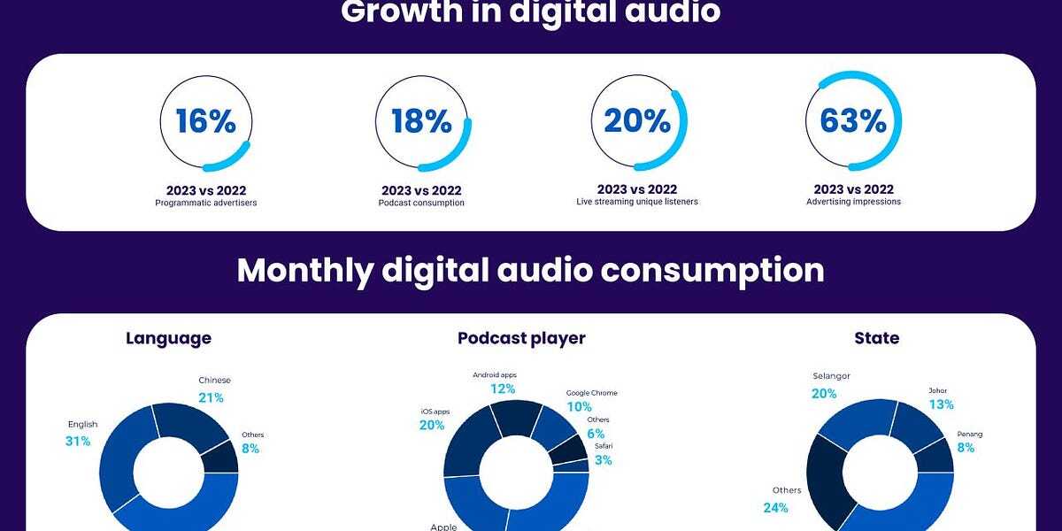 Exclusive : 💥Insights into Southeast Asia's Podcast Landscape