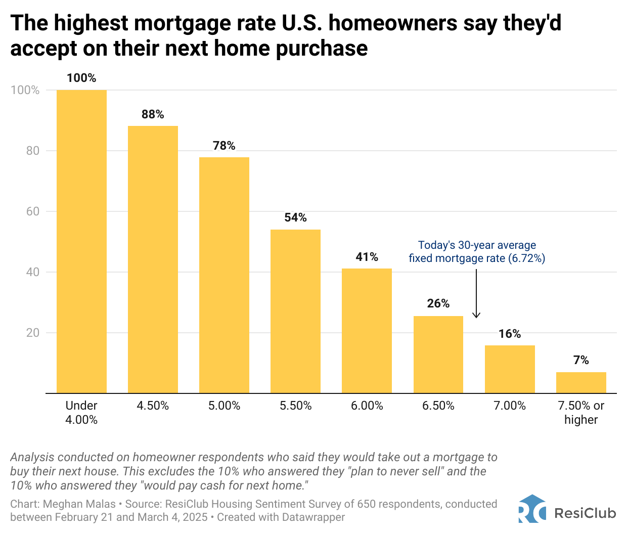 The highest mortgage rate U.S. homeowners say they'd accept on their ...