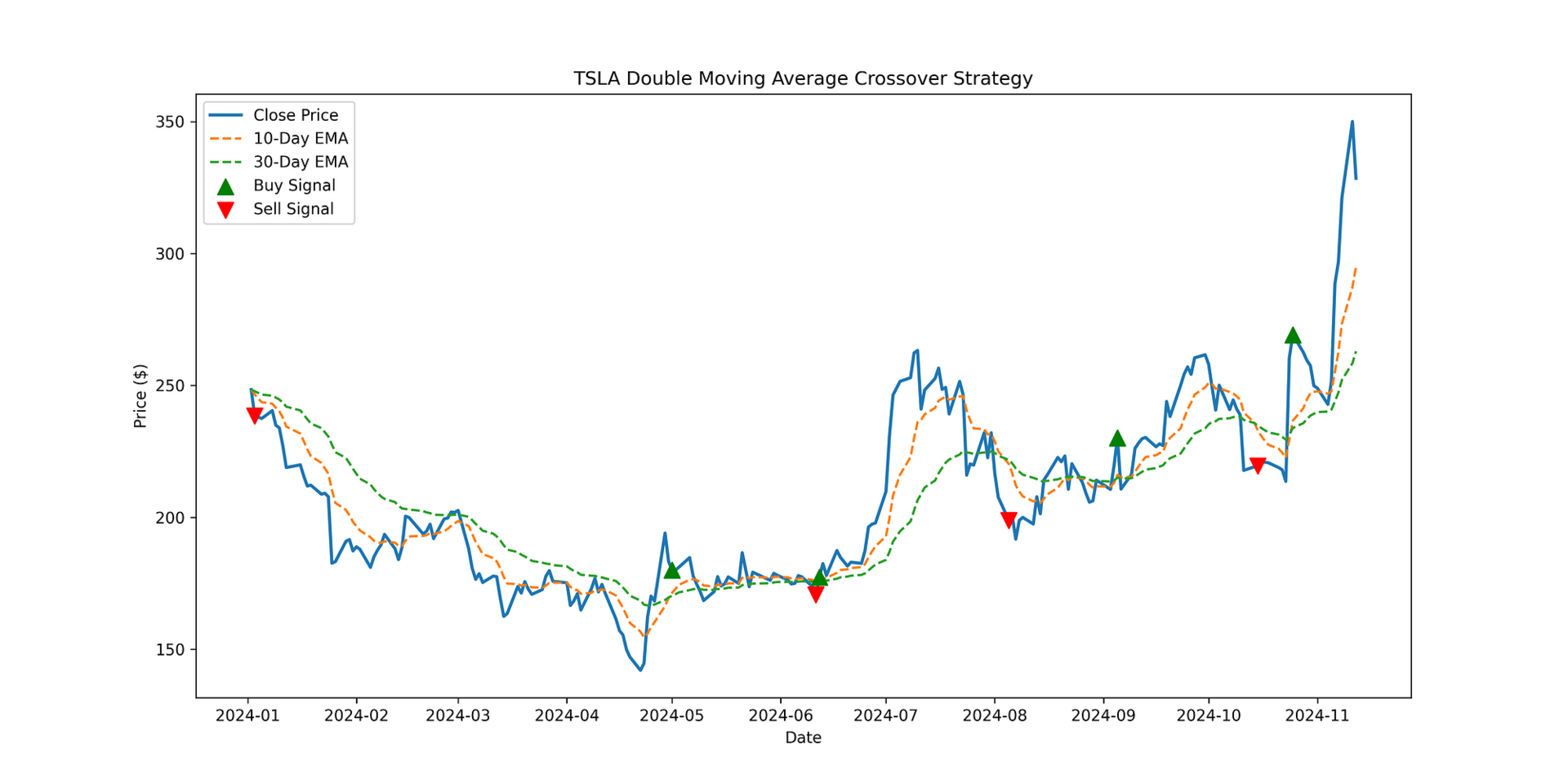 Moving Averages are Just Fancy Lines on a Chart