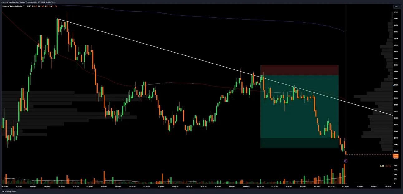 Building and Validating Simple Stock Trading Algorithms Using Python