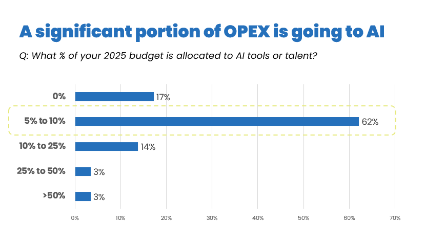 How Cfos Are Actually Using Ai