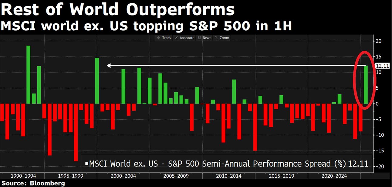 US stocks continue to underperform the rest of the world
