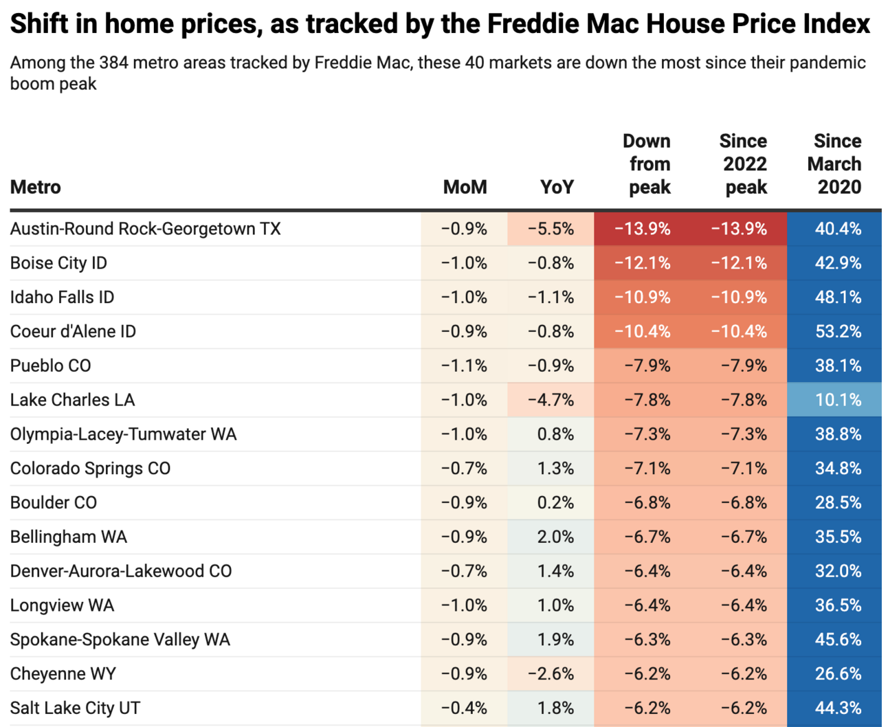 This searchable chart shows the home price change in America's 384 ...