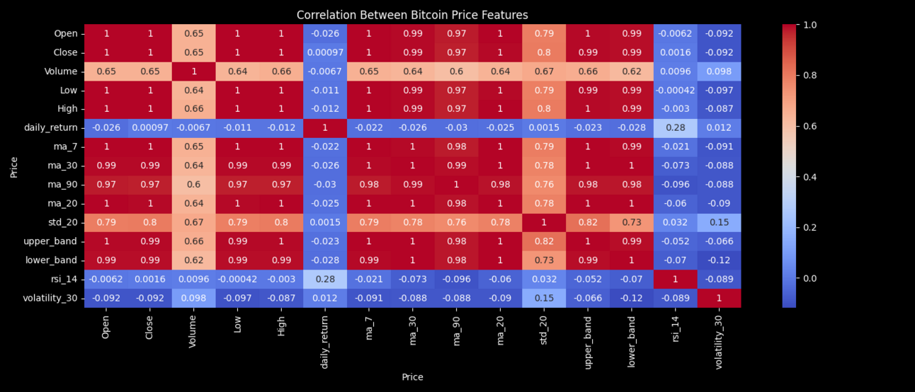How to Perform Bitcoin Price Feature Engineering Using Python