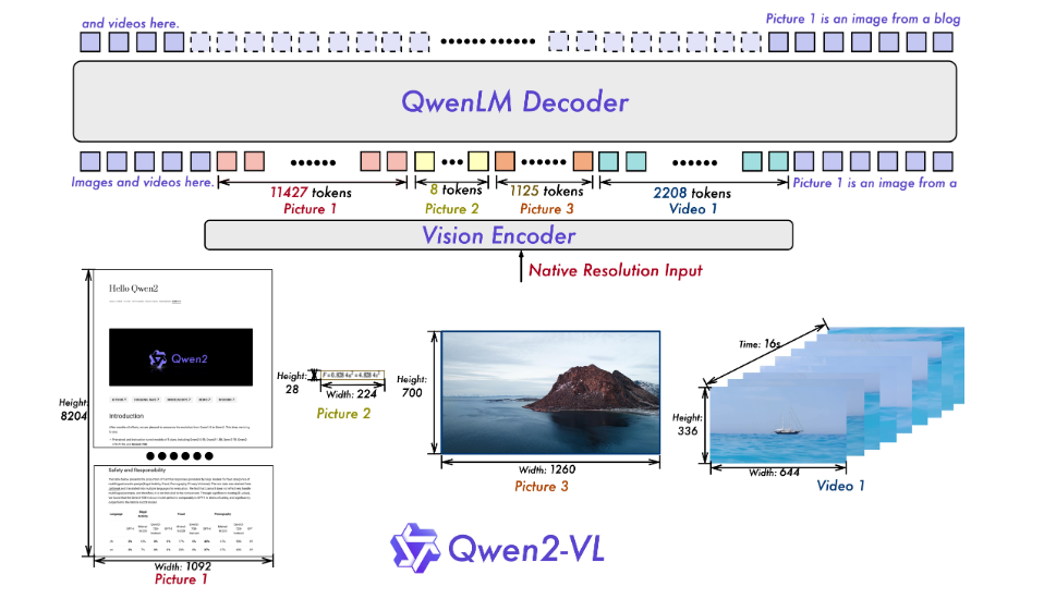 Introducing Qwen2-VL: Alibaba's New Frontier in Vision-Language Models