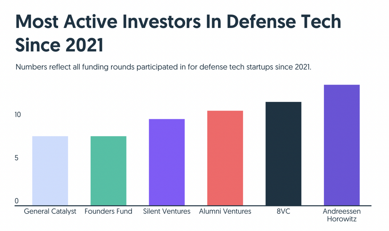 📶 The new leaders of defense tech investing
