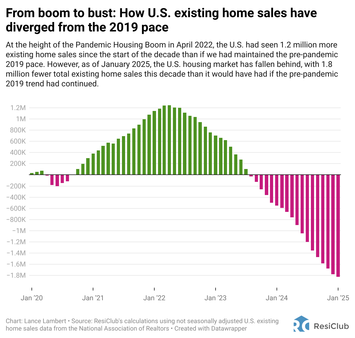 Pent up home sales? This decade has already seen 1.8 million fewer ...