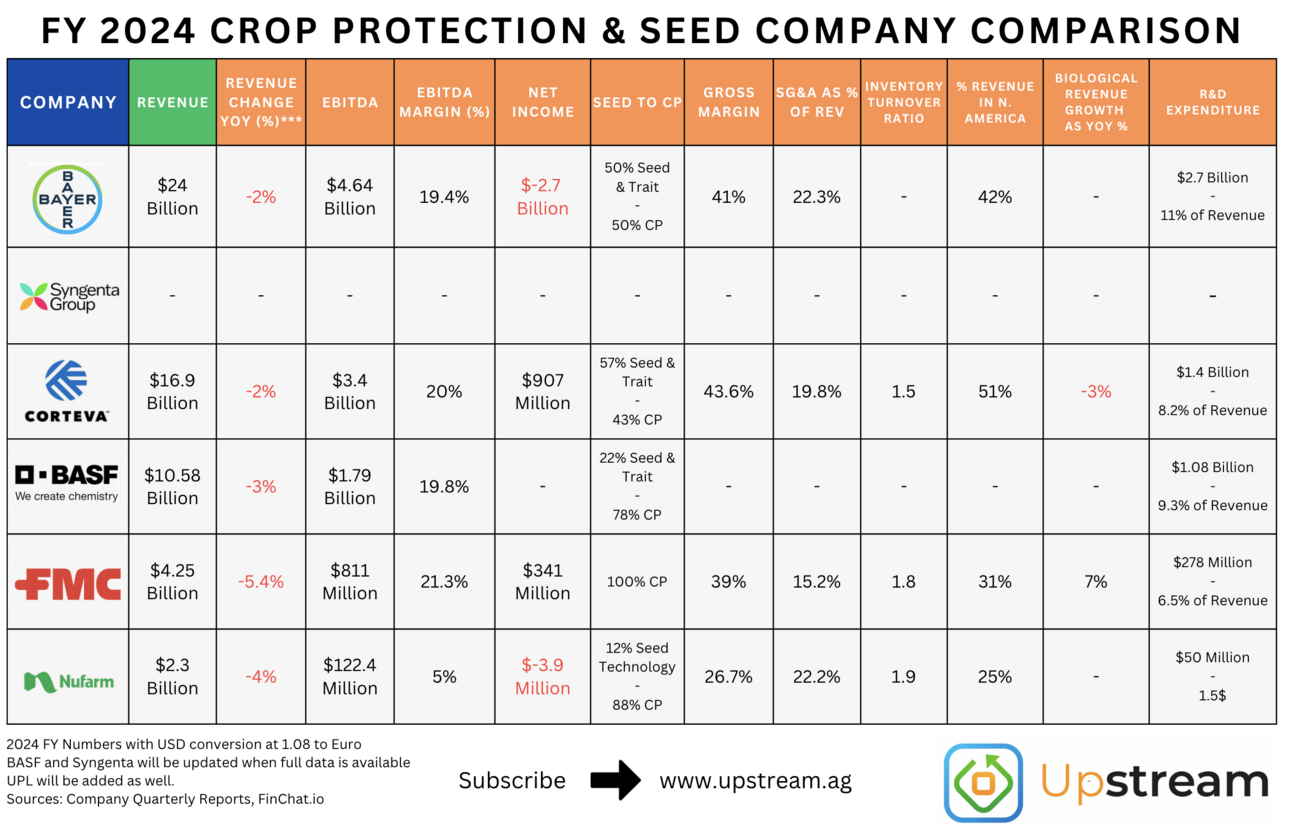 FY 2024 Crop Protection & Seed Company Results: A Deep Dive into Themes ...