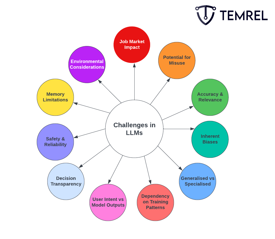The 11 Challenges of LLMs
