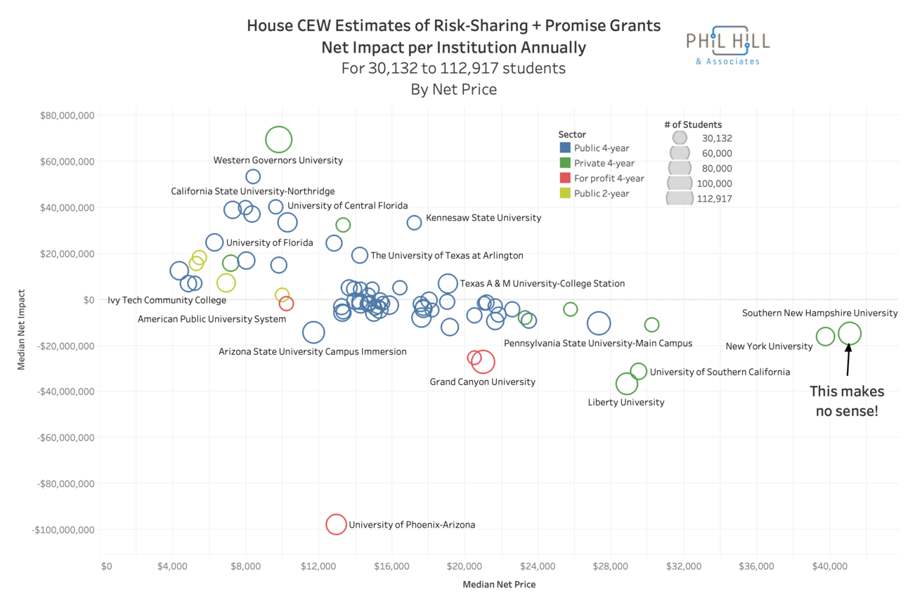 Is SNHU the Most Expensive Large Institution?