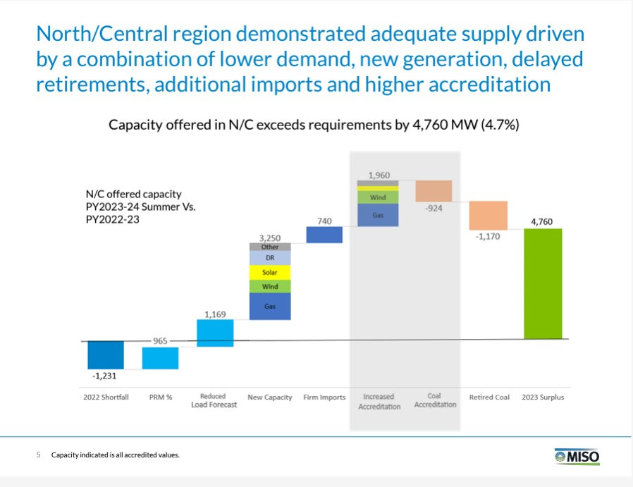 Guest Feature: MISO North-Central has a capacity surplus—for now
