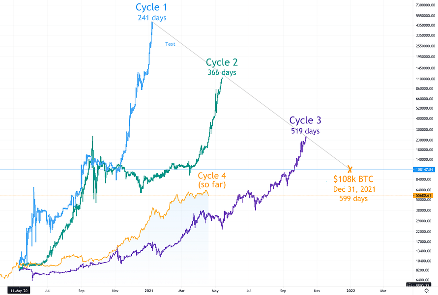 The Cycle Top... Isn't Here