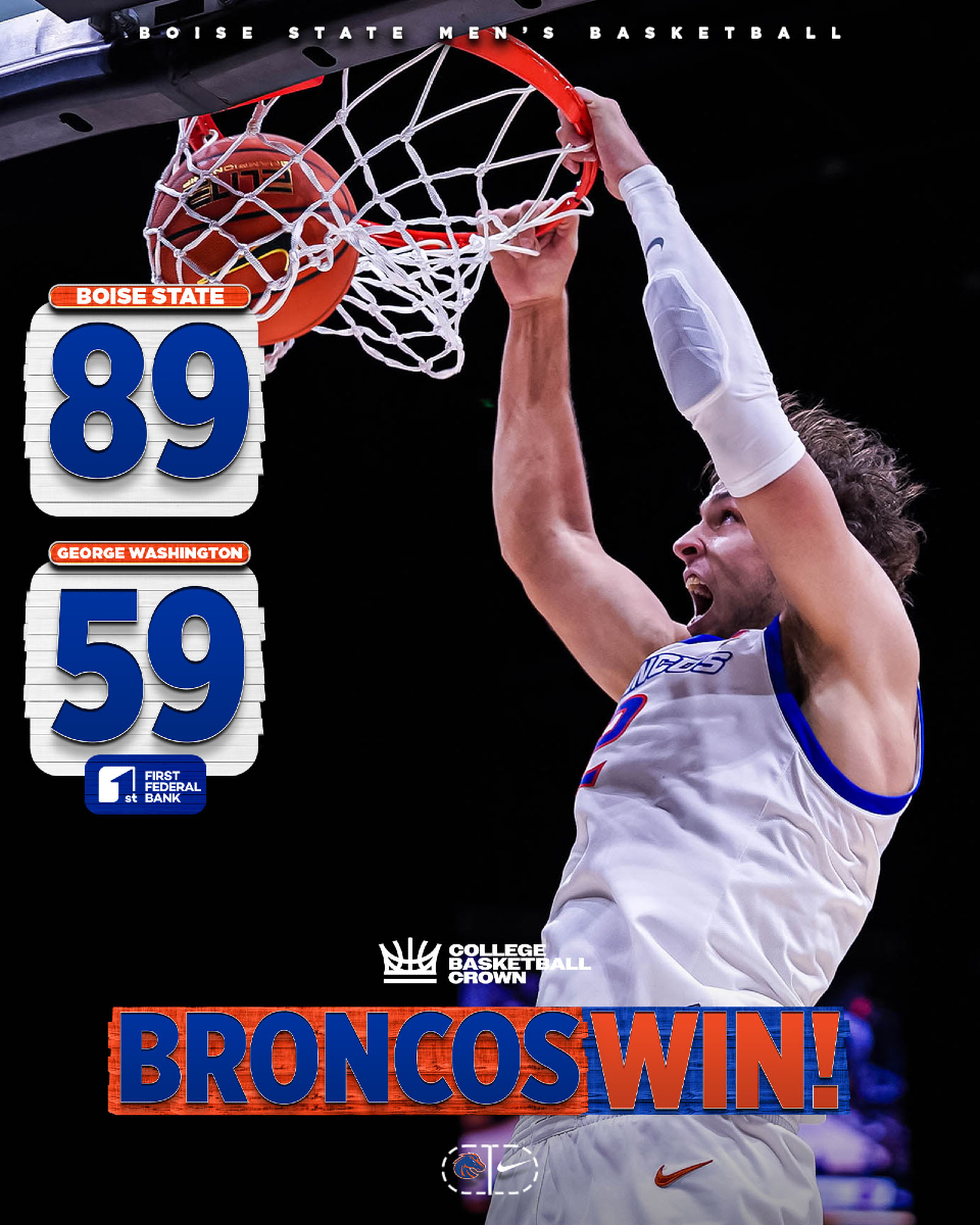 Boise State MBB defeated George Washington, 89-59, on Monday, advancing ...