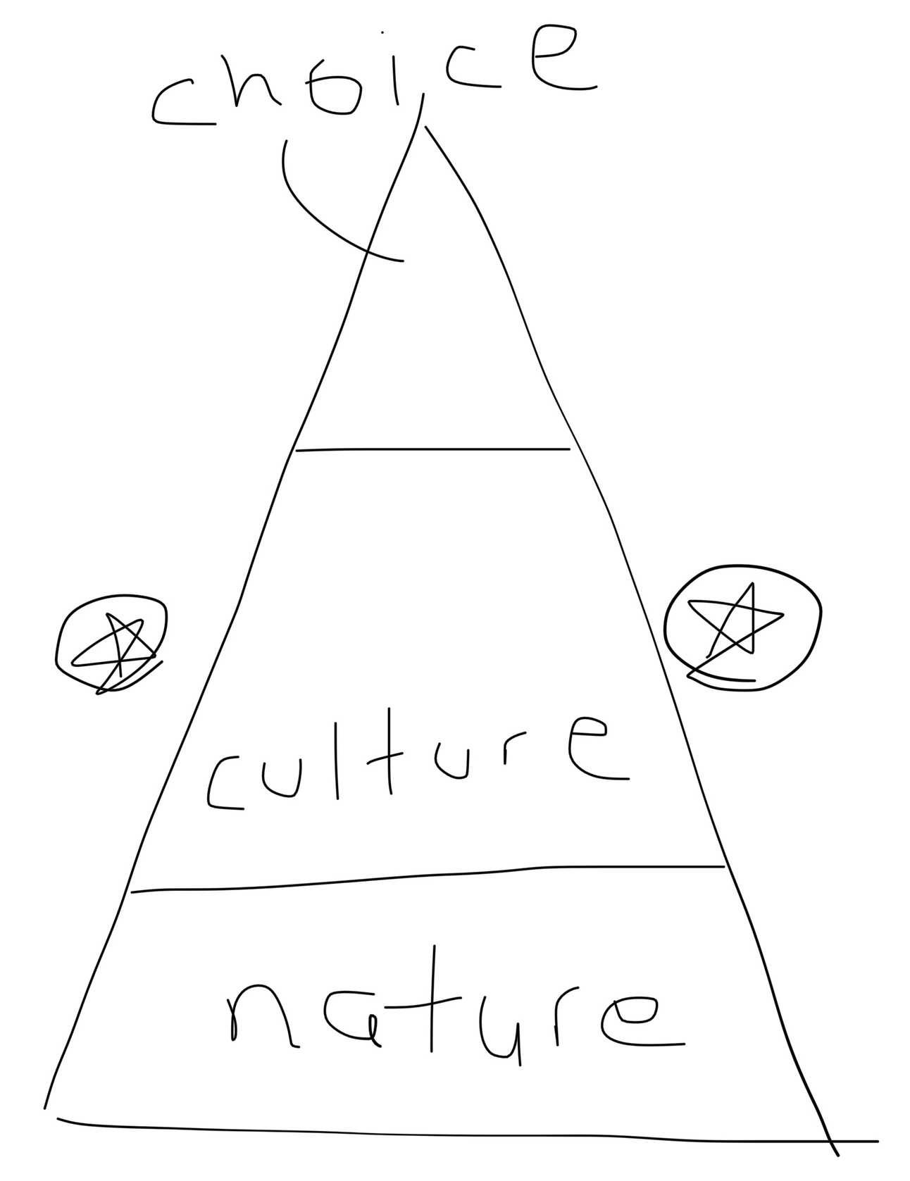 The Culture Pyramid