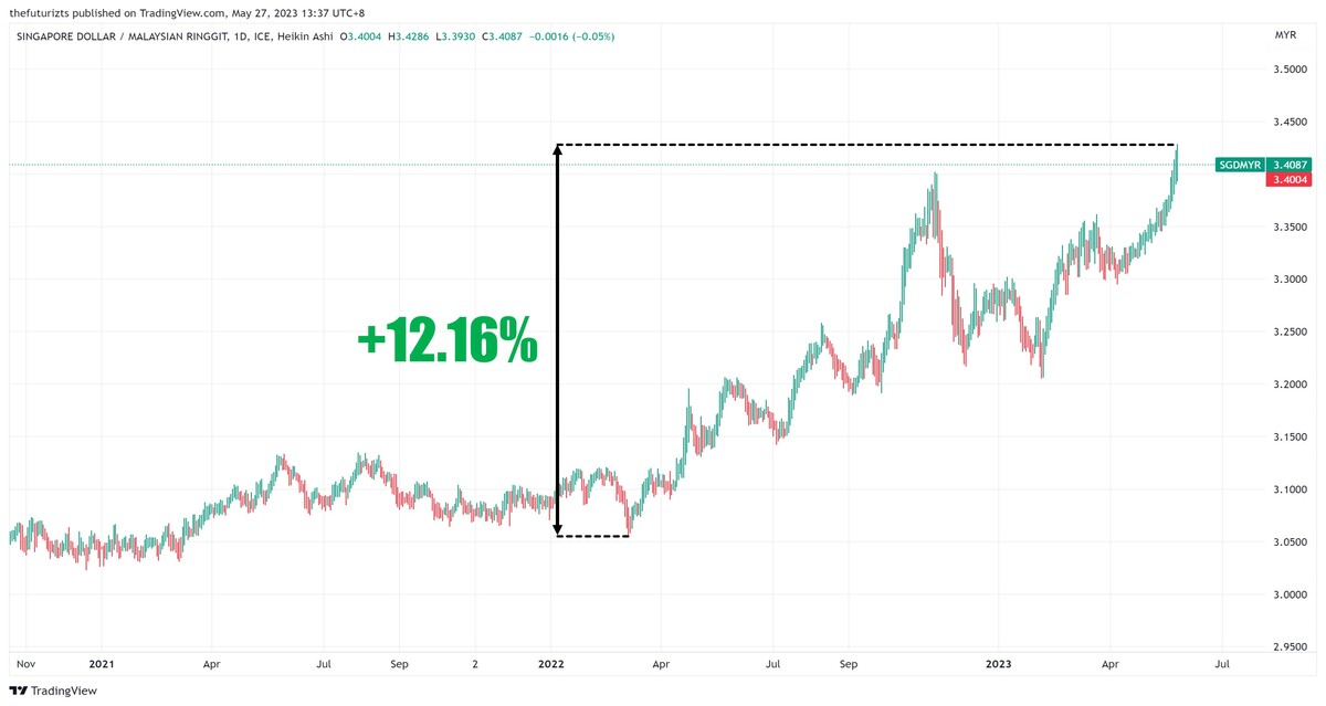 The Ringgit Blues 😔💸 (PART I)