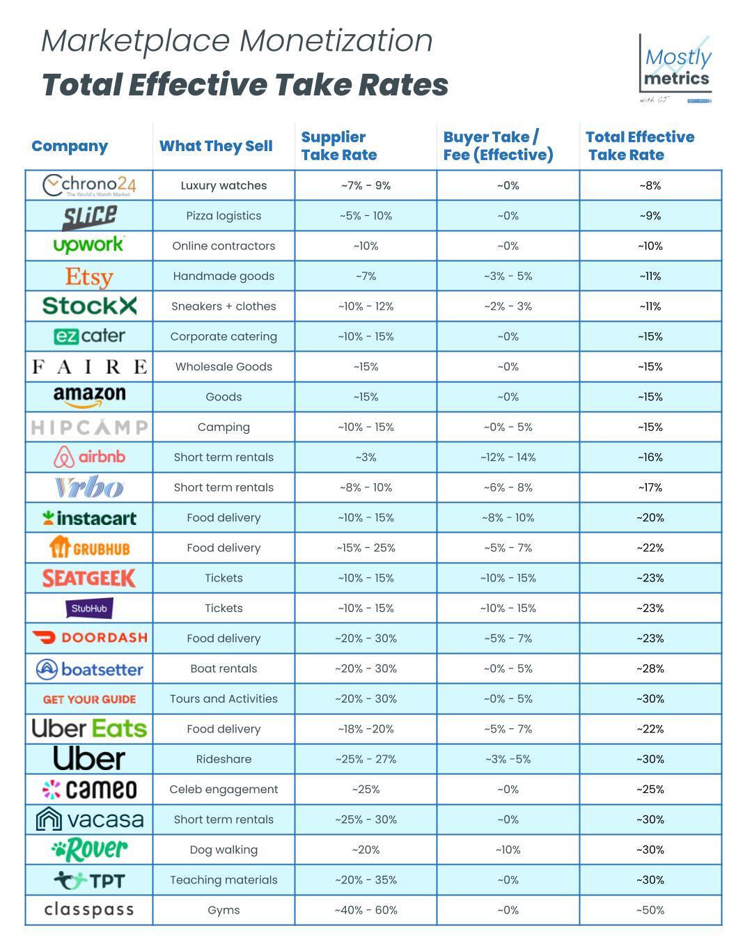 Comparing Marketplace Take Rates