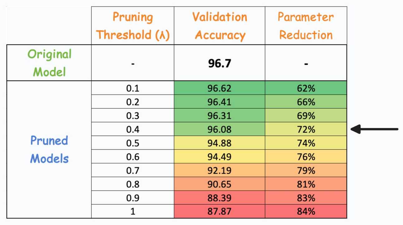 Activation Pruning — Reduce Neural Network Size Without Significant Performance Drop