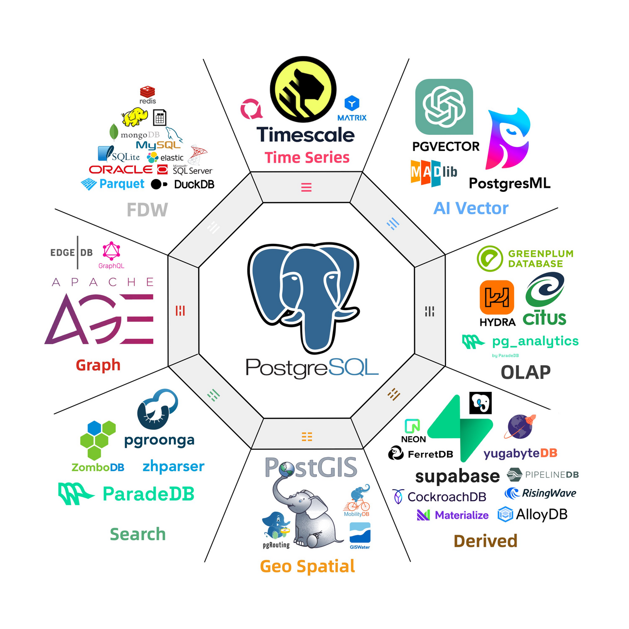 🔍 Postgres Is Eating The Database World