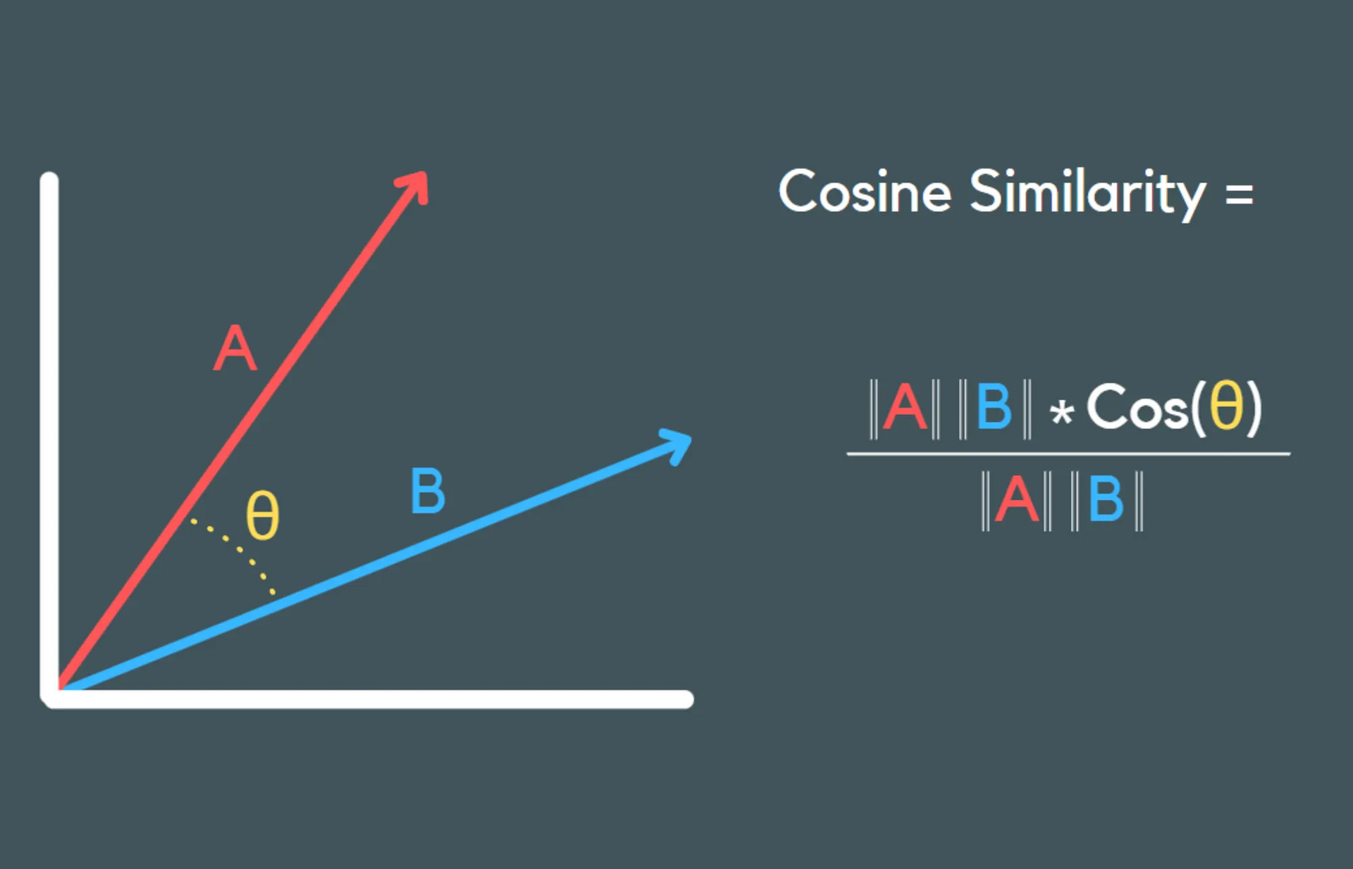 Cosine Similarity Explained The Math Behind Llms