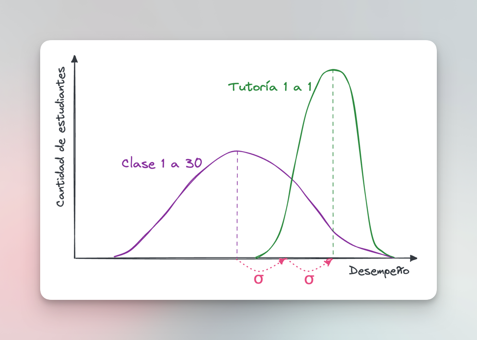 El problema "2-sigma": ¿Por qué hay cada vez menos genios?