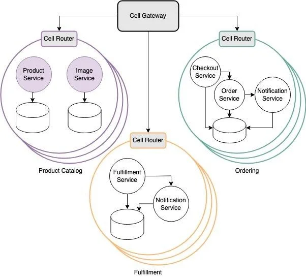 🚀 How Cell-Based Architecture Enhances Modern Distributed Systems 🚀 How Cell-Based Architecture Enhances Modern Distributed Systems