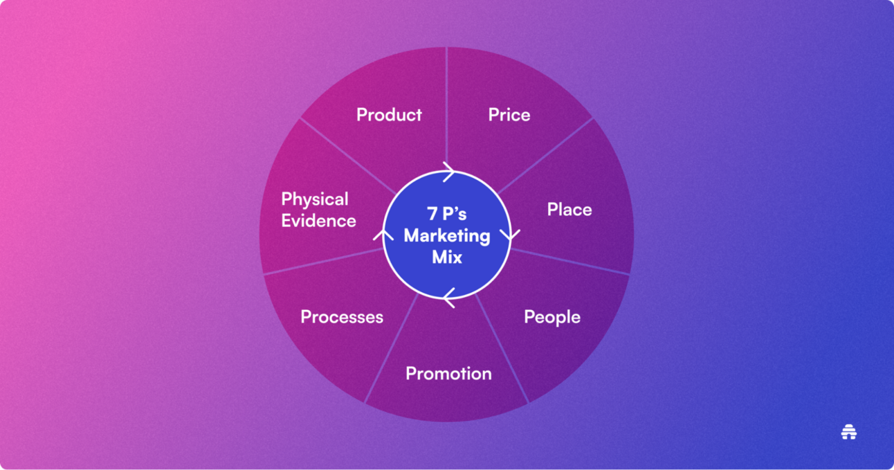Decoding the 7 Ps of Marketing: A Step-by-Step Guide