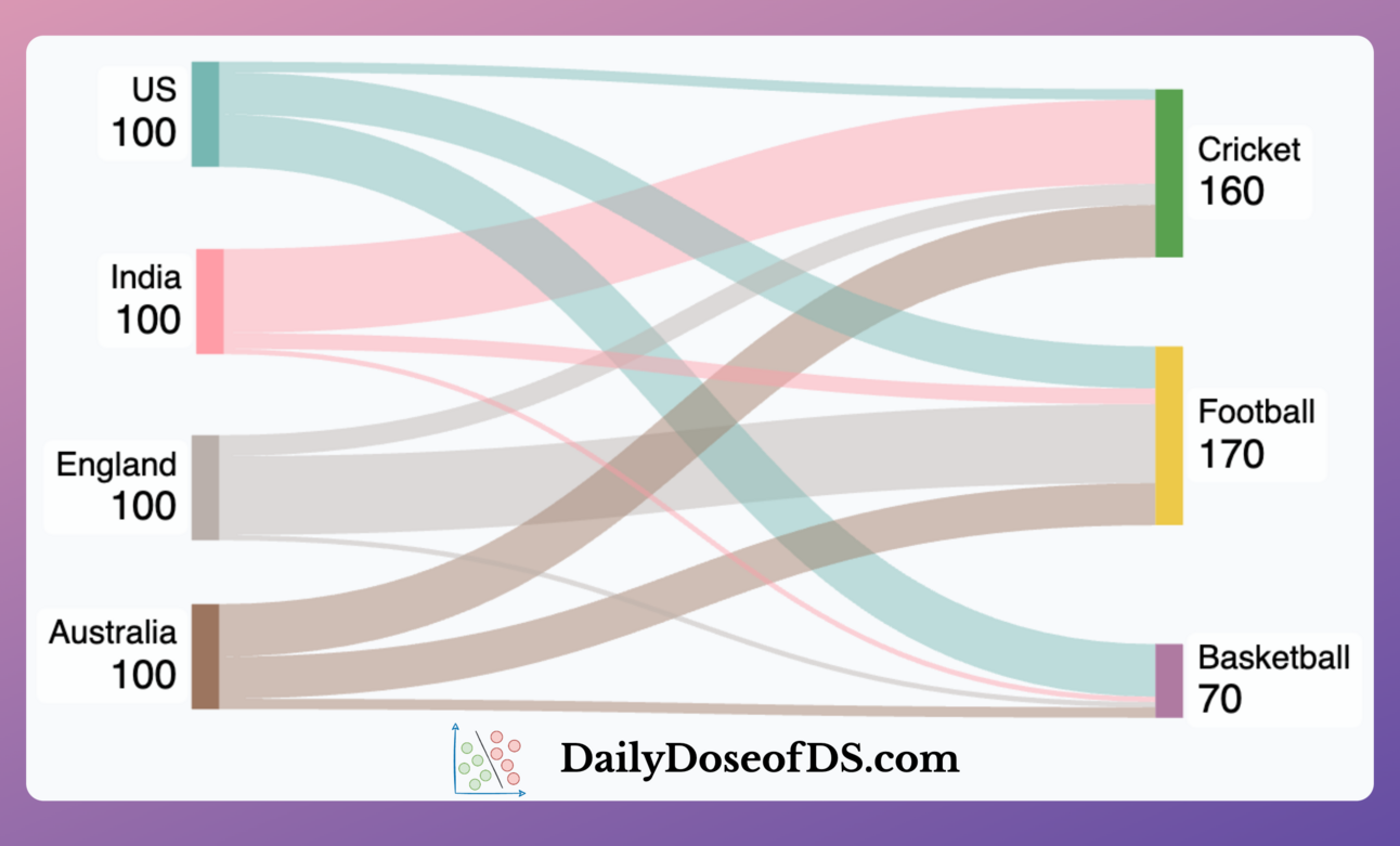 Sankey Diagrams: An Underrated Gem of Data Visualisation