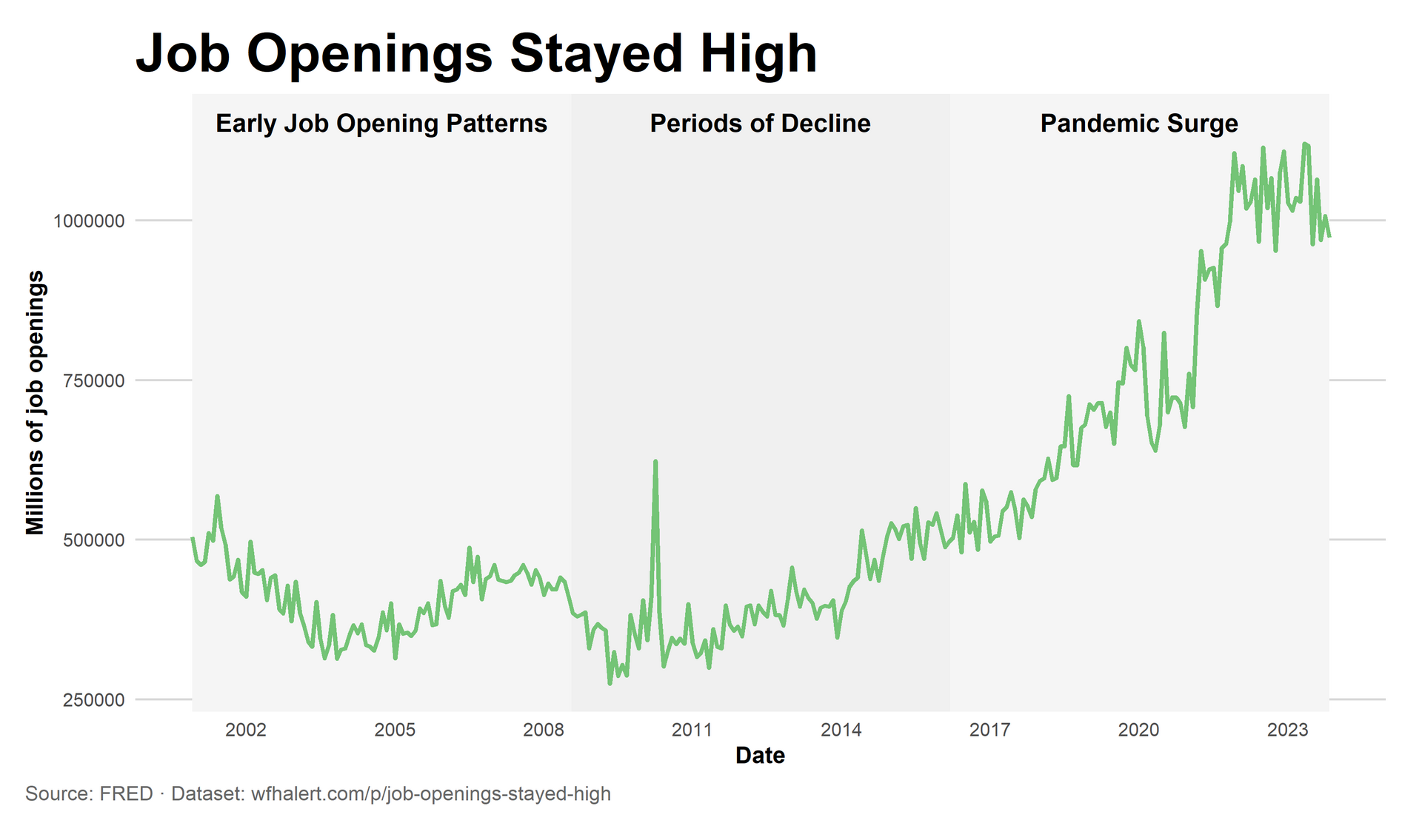 Job Openings Stayed High