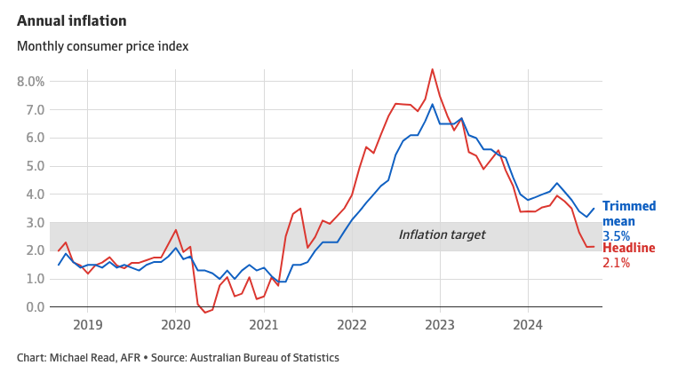 📈 The good and bad from Australia's latest inflation data | Australia ...