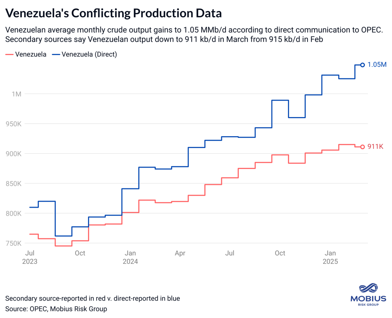 Brief: March Iranian, Venezuelan Output Shows Limited Impact of Maximum ...