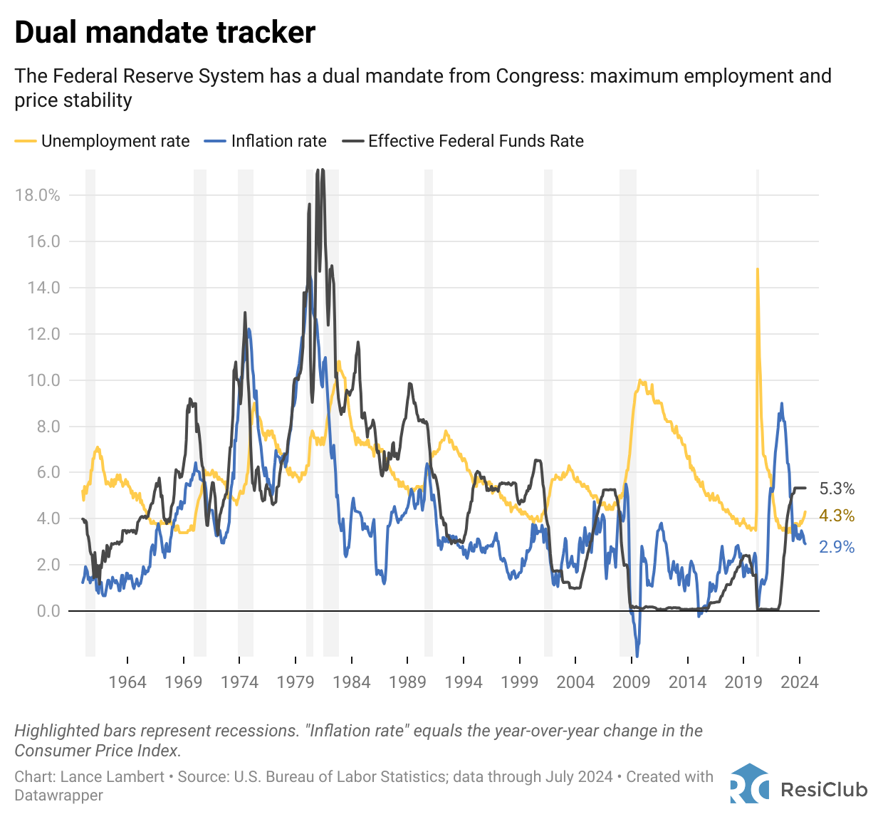 The Fed's dual mandate is coming into play—here’s what it means for housing