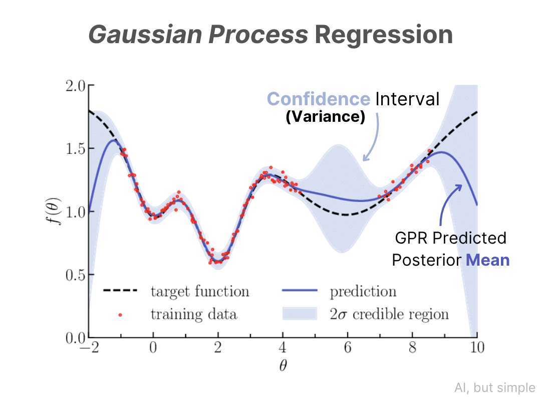 (PRO) An Introduction To Gaussian Process Regression