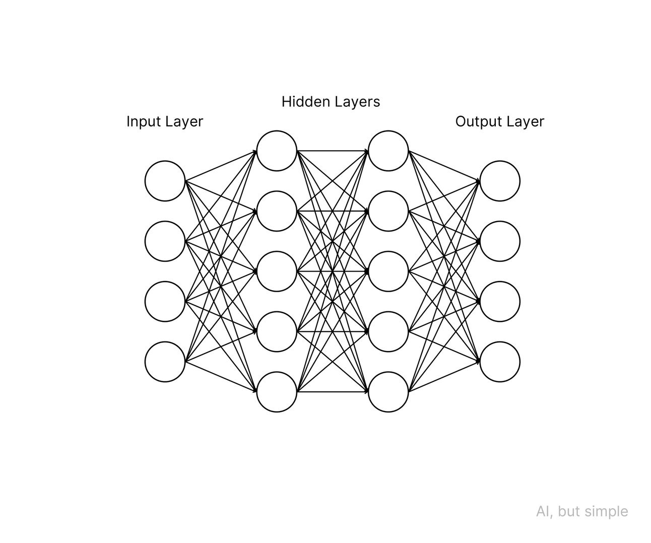 Neural Networks: Explained