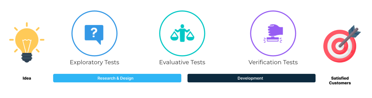 3 Types of Design Experiment (and when to use them)